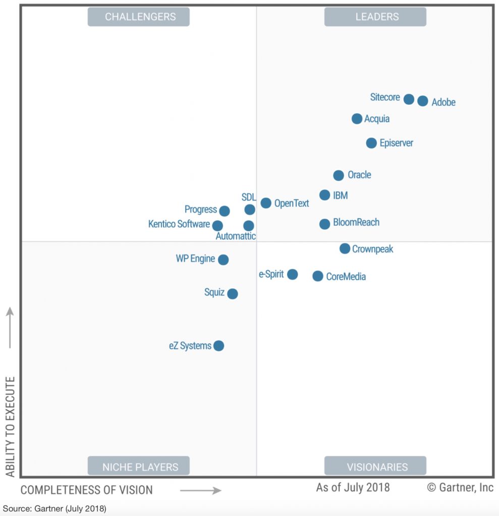 Vinnarna i Gartner Magic Quadrant CMS 2018, WordPress dubbelnoterade | MKSE.com