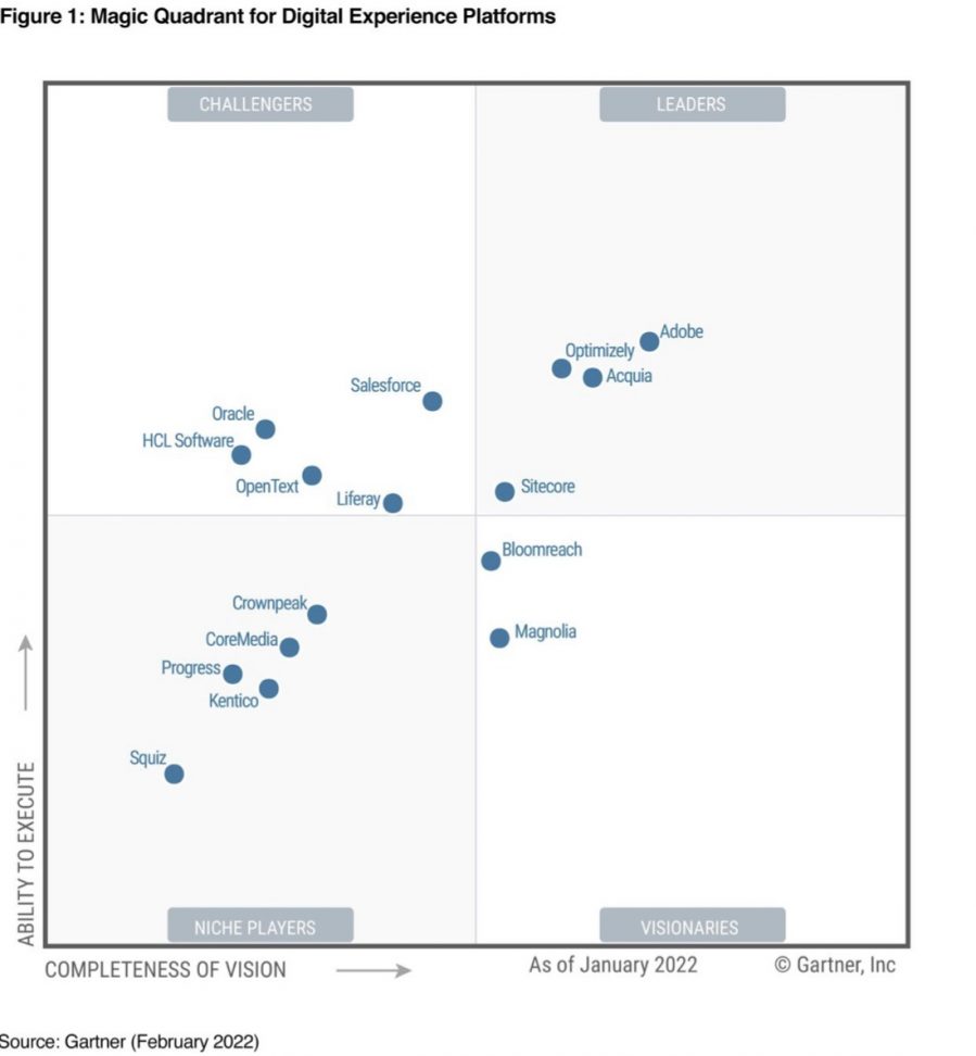 Vissa förändringar i Gartner Digital Experience Platforms 2022 | MKSE.com