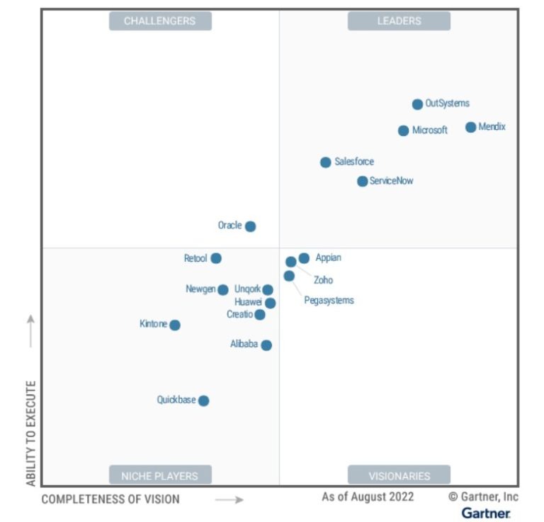 Gartner utser bästa aktörerna inom low-code, otippad vinnare | MKSE.com