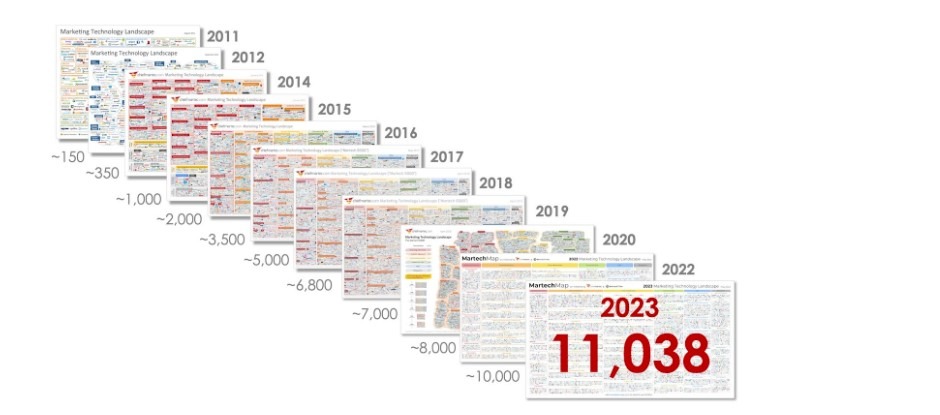 Martech Map 2023 passerar 11 000 stöd för marknadsavdelningen | MKSE.com