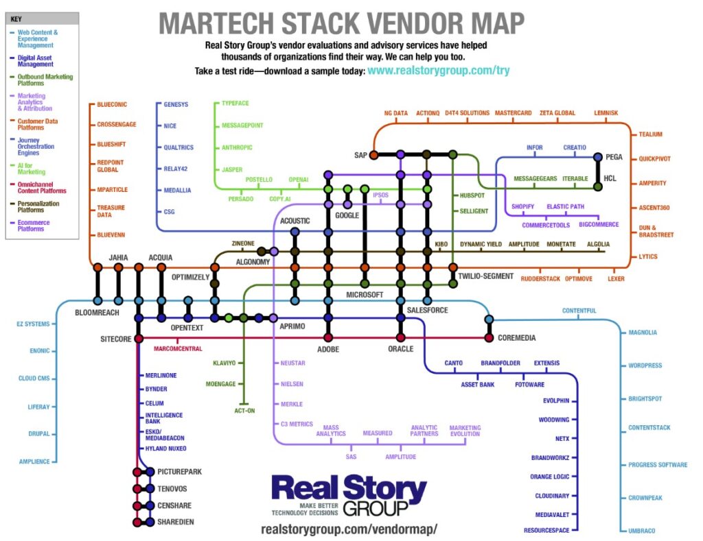 De dominerar i nya Martech Stack Vendor Map 2023 | MKSE.com